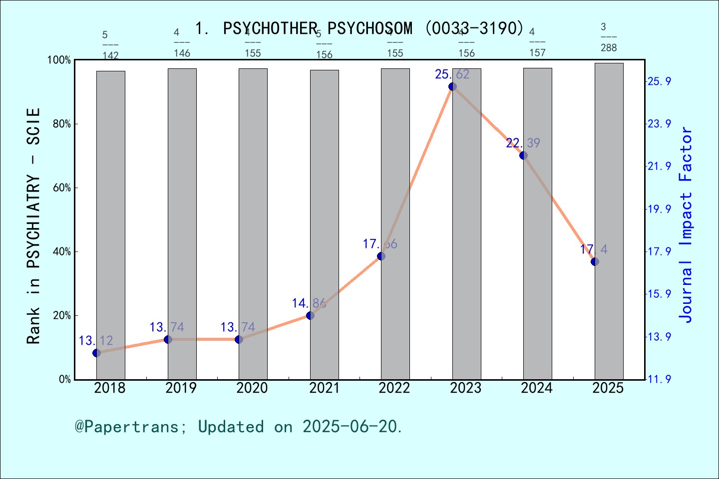期刊影响因子2024/2025: PSYCHOTHERAPY AND PSYCHOSOMATICS, PSYCHOTHER PSYCHOSOM ...