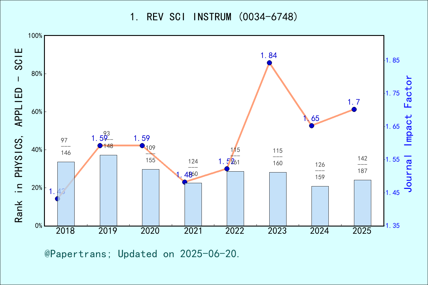 期刊影响因子2024/2025: REVIEW OF SCIENTIFIC INSTRUMENTS, REV SCI INSTRUM ...
