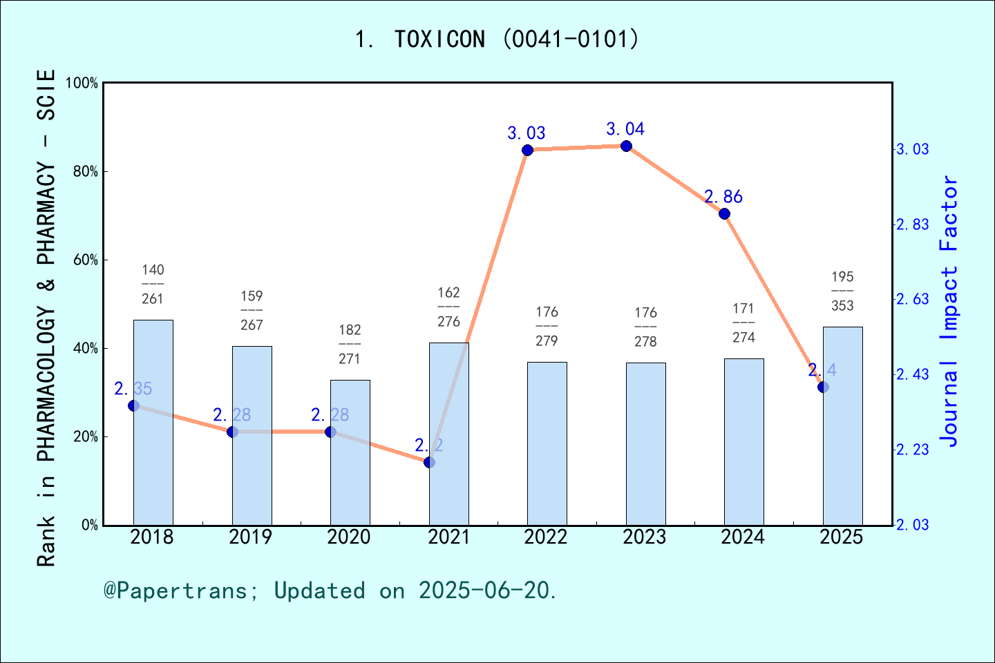 期刊影响因子2024/2025: TOXICON, TOXICON, ISSN:0041-0101, eISSN:1879-3150