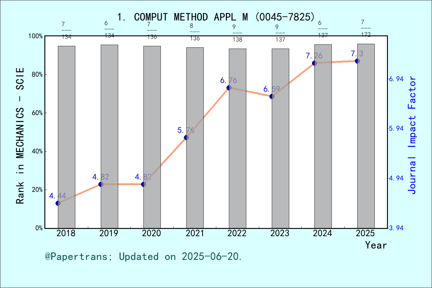 期刊影响因子2024/2025: COMPUTER METHODS IN APPLIED MECHANICS AND ENGINEERING, COMPUT METHOD APPL M ...