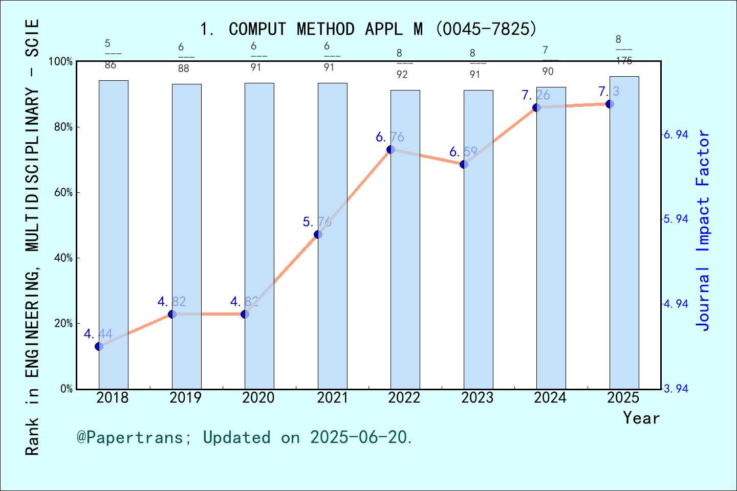 期刊影响因子2024/2025: COMPUTER METHODS IN APPLIED MECHANICS AND ENGINEERING, COMPUT METHOD APPL M ...