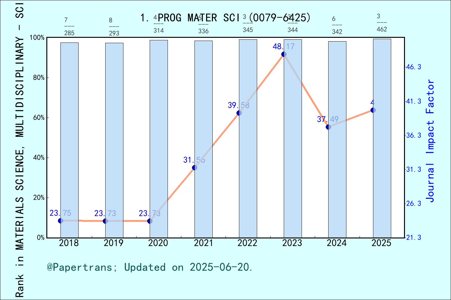 期刊影响因子2024/2025: PROGRESS IN MATERIALS SCIENCE, PROG MATER SCI, ISSN:0079-6425, eISSN:1873-2208