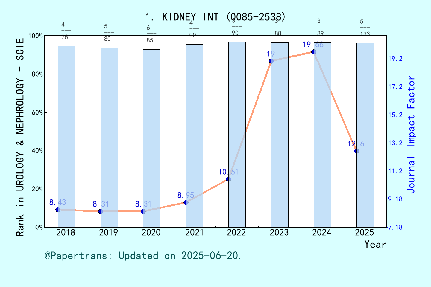 期刊影响因子2024/2025: KIDNEY INTERNATIONAL, KIDNEY INT, ISSN:0085-2538 ...