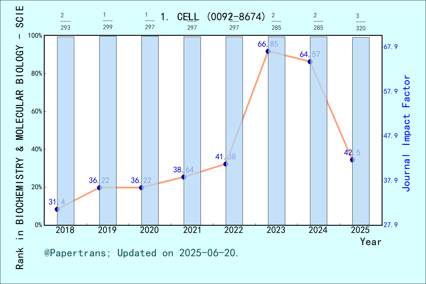 期刊影响因子2024/2025: CELL, CELL, ISSN:0092-8674, eISSN:1097-4172