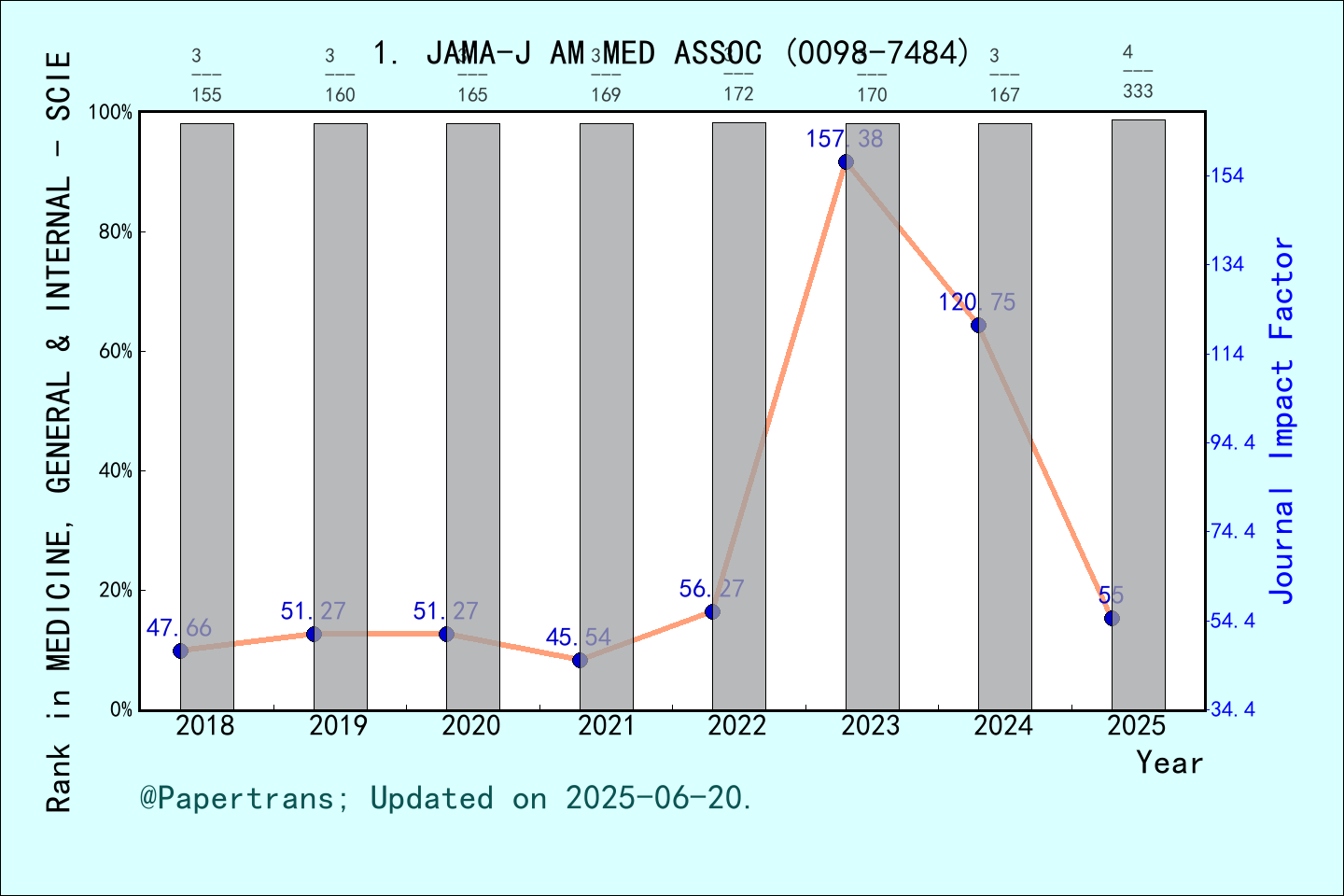 期刊影响因子2024/2025: JAMA-JOURNAL OF THE AMERICAN MEDICAL ASSOCIATION, JAMA ...