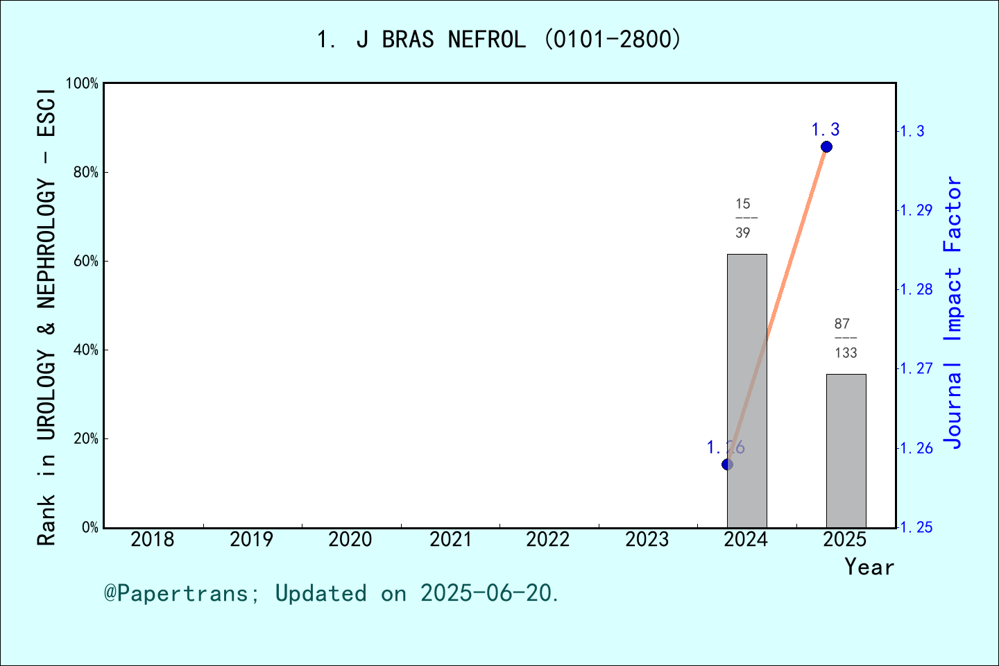 期刊影响因子2024/2025: Jornal Brasileiro de Nefrologia, J BRAS NEFROL, ISSN ...