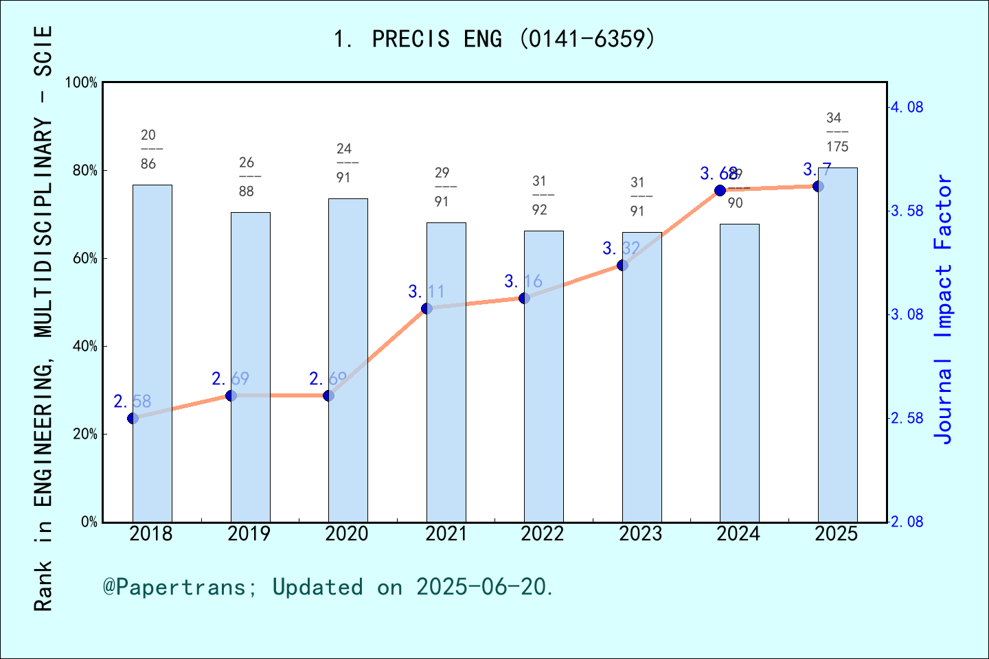 期刊影响因子2024/2025: PRECISION ENGINEERING-JOURNAL OF THE INTERNATIONAL ...