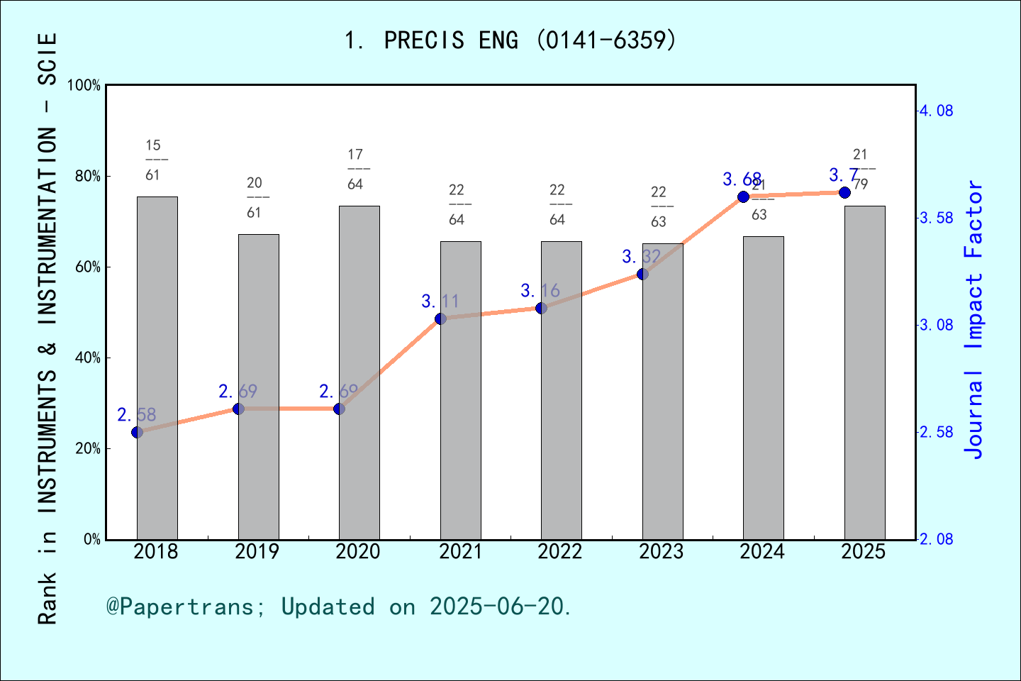 期刊影响因子2024/2025: PRECISION ENGINEERING-JOURNAL OF THE INTERNATIONAL ...