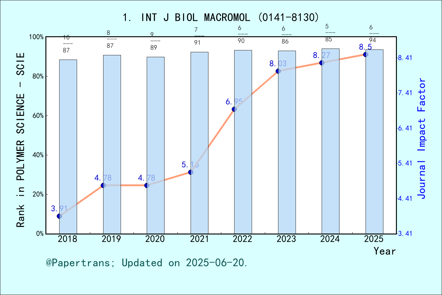 期刊影响因子2024/2025: International Journal of Biological Macromolecules, INT J BIOL MACROMOL, ISSN ...