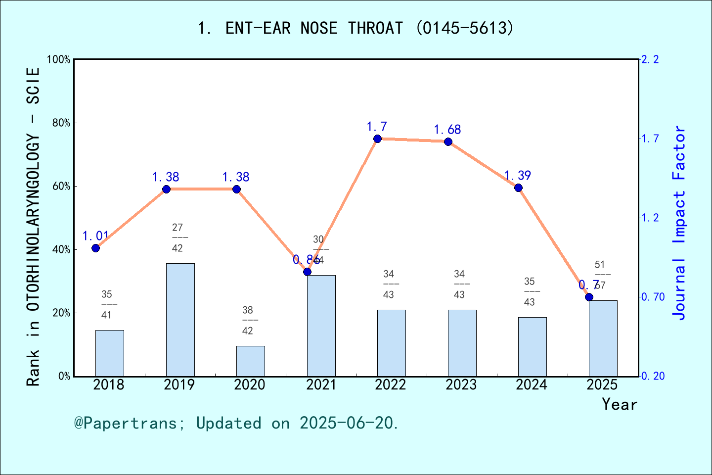 期刊影响因子2024/2025: ENT-EAR NOSE & THROAT JOURNAL, ENT-EAR NOSE THROAT ...