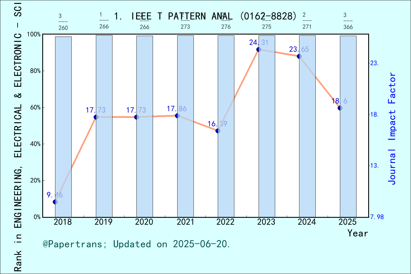 期刊影响因子2024/2025: IEEE TRANSACTIONS ON PATTERN ANALYSIS AND MACHINE ...