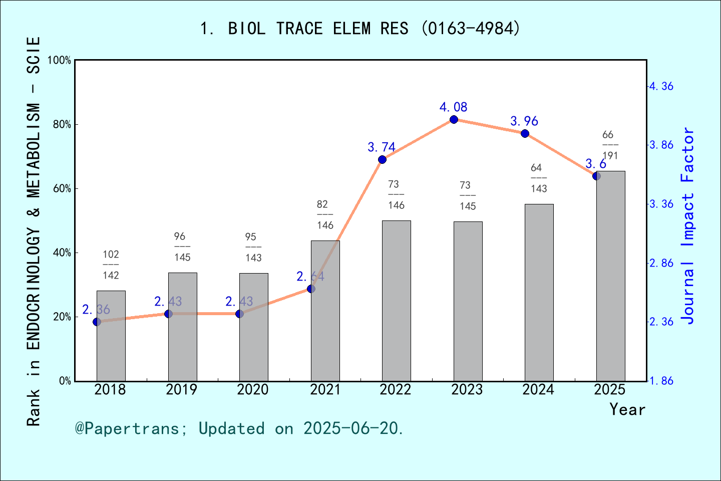 期刊影响因子2024/2025: BIOLOGICAL TRACE ELEMENT RESEARCH, BIOL TRACE ELEM RES, ISSN:0163-4984, eISSN ...