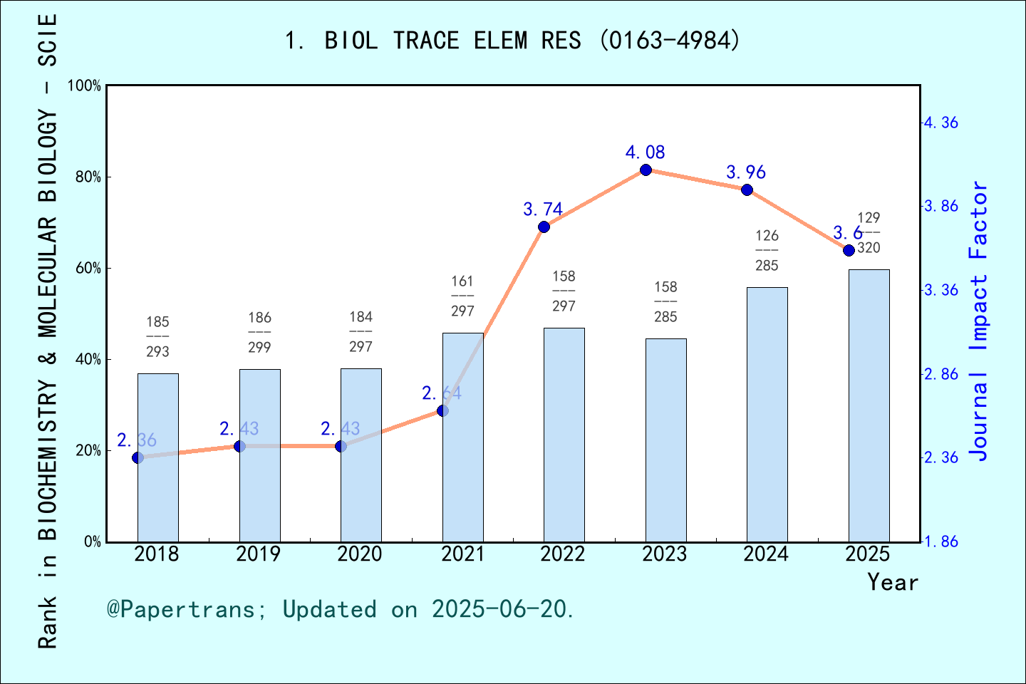 期刊影响因子2024/2025: BIOLOGICAL TRACE ELEMENT RESEARCH, BIOL TRACE ELEM RES, ISSN:0163-4984, eISSN ...