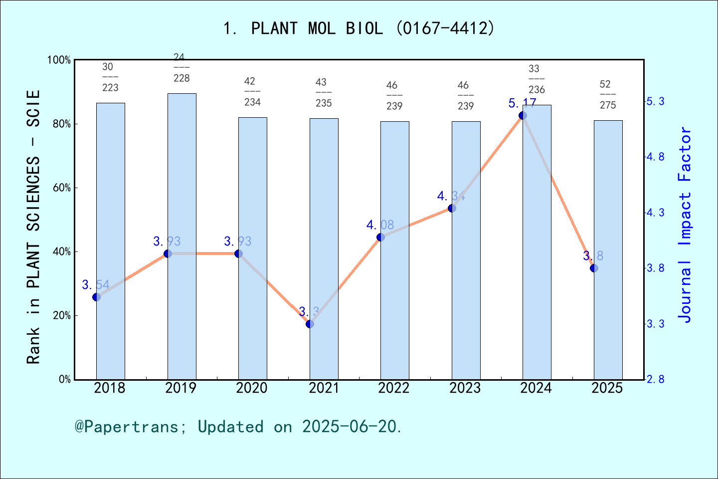期刊影响因子2024/2025: PLANT MOLECULAR BIOLOGY, PLANT MOL BIOL, ISSN:0167 ...