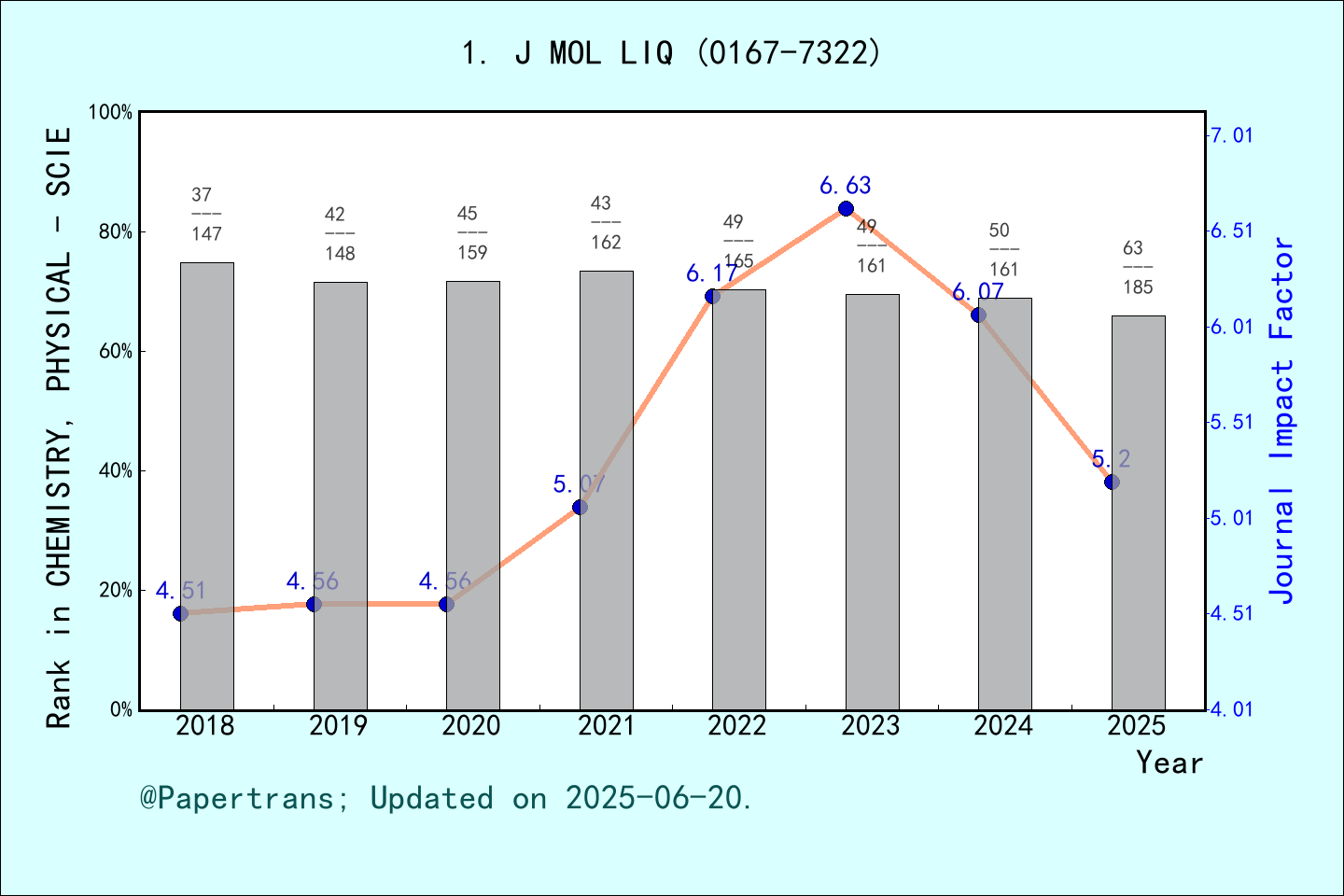期刊影响因子2024/2025: JOURNAL OF MOLECULAR LIQUIDS, J MOL LIQ, ISSN:0167-7322, eISSN:1873-3166