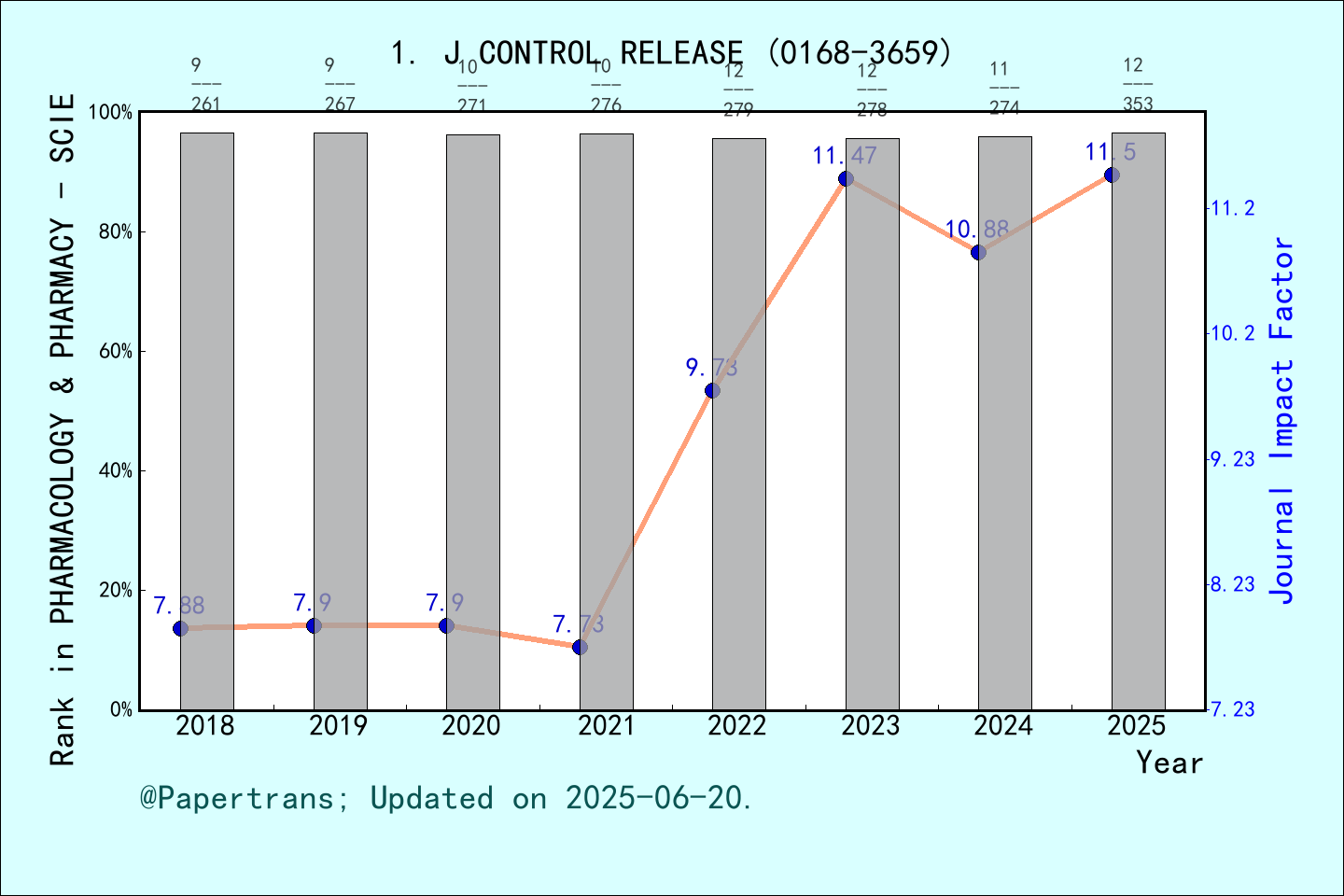 期刊影响因子2024/2025: JOURNAL OF CONTROLLED RELEASE, J CONTROL RELEASE, ISSN ...