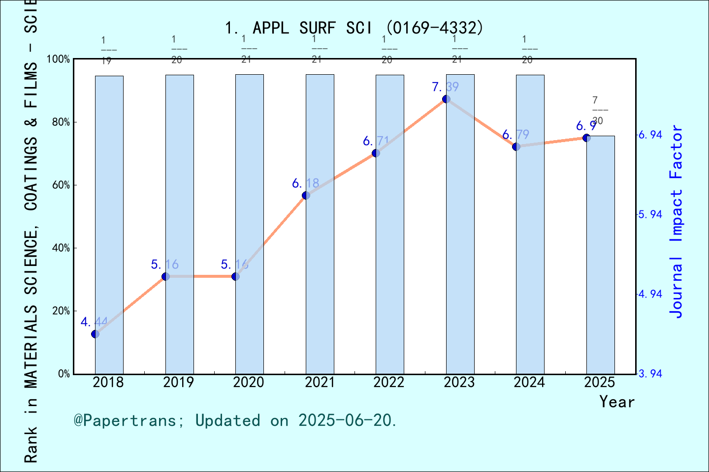期刊影响因子2024/2025: APPLIED SURFACE SCIENCE, APPL SURF SCI, ISSN:0169-4332, eISSN:1873-5584