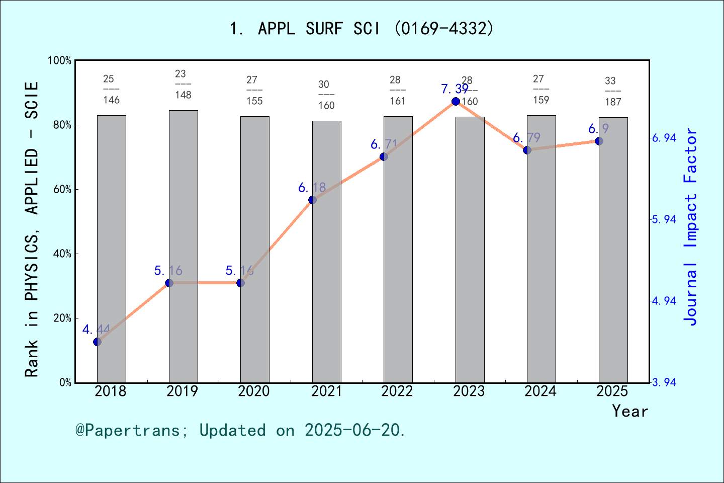 期刊影响因子2024/2025: APPLIED SURFACE SCIENCE, APPL SURF SCI, ISSN:0169-4332, eISSN:1873-5584
