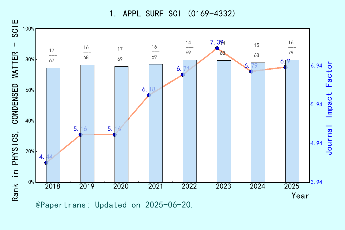 期刊影响因子2024/2025: APPLIED SURFACE SCIENCE, APPL SURF SCI, ISSN:0169-4332, eISSN:1873-5584