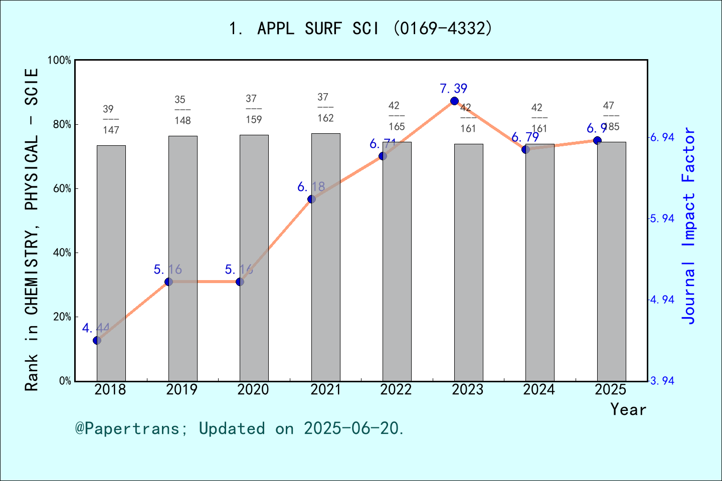 期刊影响因子2024/2025: APPLIED SURFACE SCIENCE, APPL SURF SCI, ISSN:0169-4332, eISSN:1873-5584
