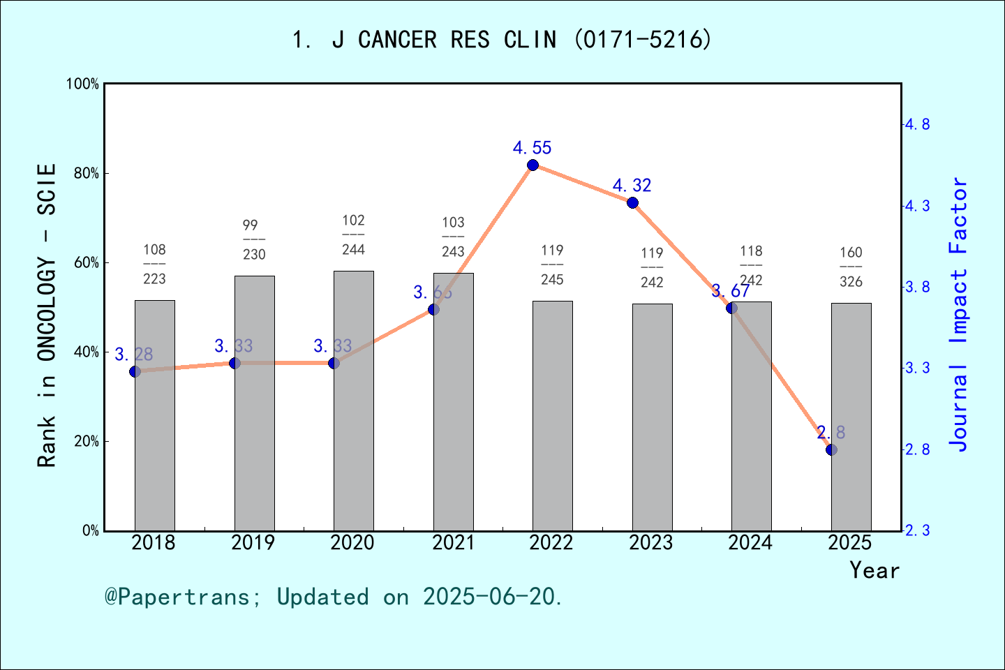 期刊影响因子2024/2025: JOURNAL OF CANCER RESEARCH AND CLINICAL ONCOLOGY, J ...