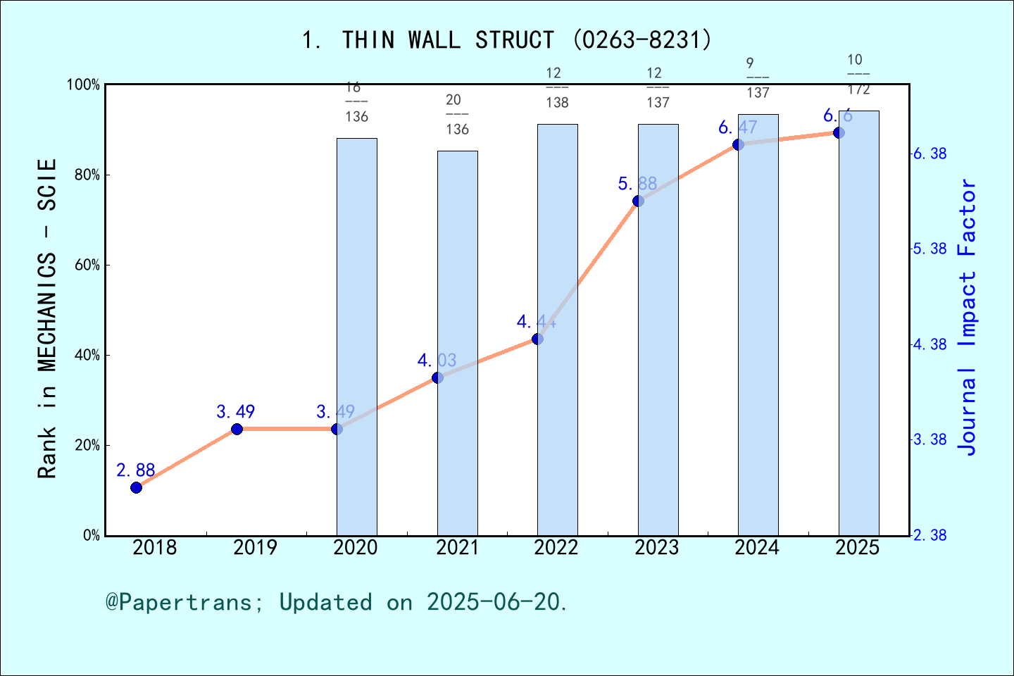 期刊影响因子2024/2025: THIN-WALLED STRUCTURES, THIN WALL STRUCT, ISSN:0263-8231, eISSN:1879-3223