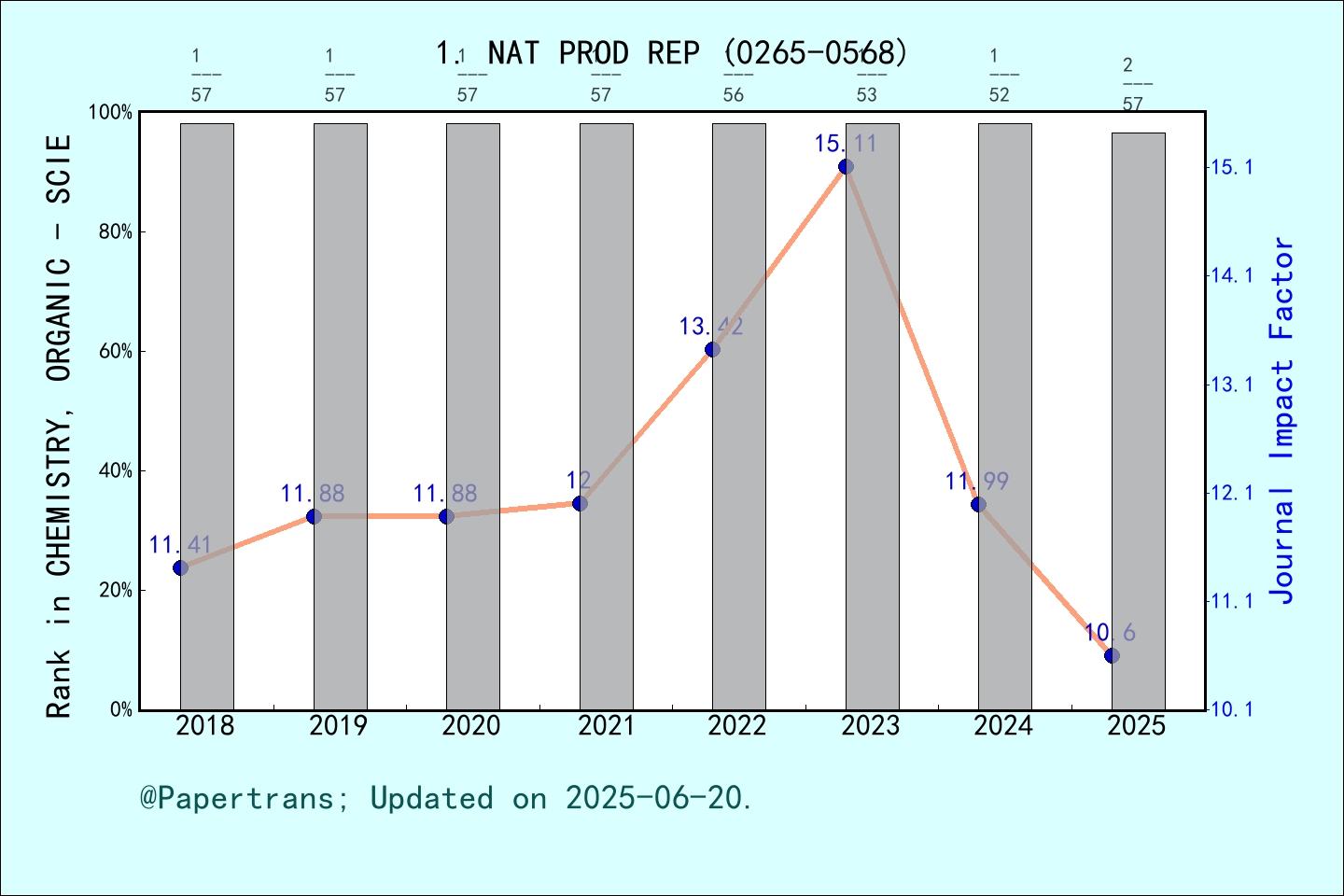 期刊影响因子2024/2025: NATURAL PRODUCT REPORTS, NAT PROD REP, ISSN:0265-0568 ...