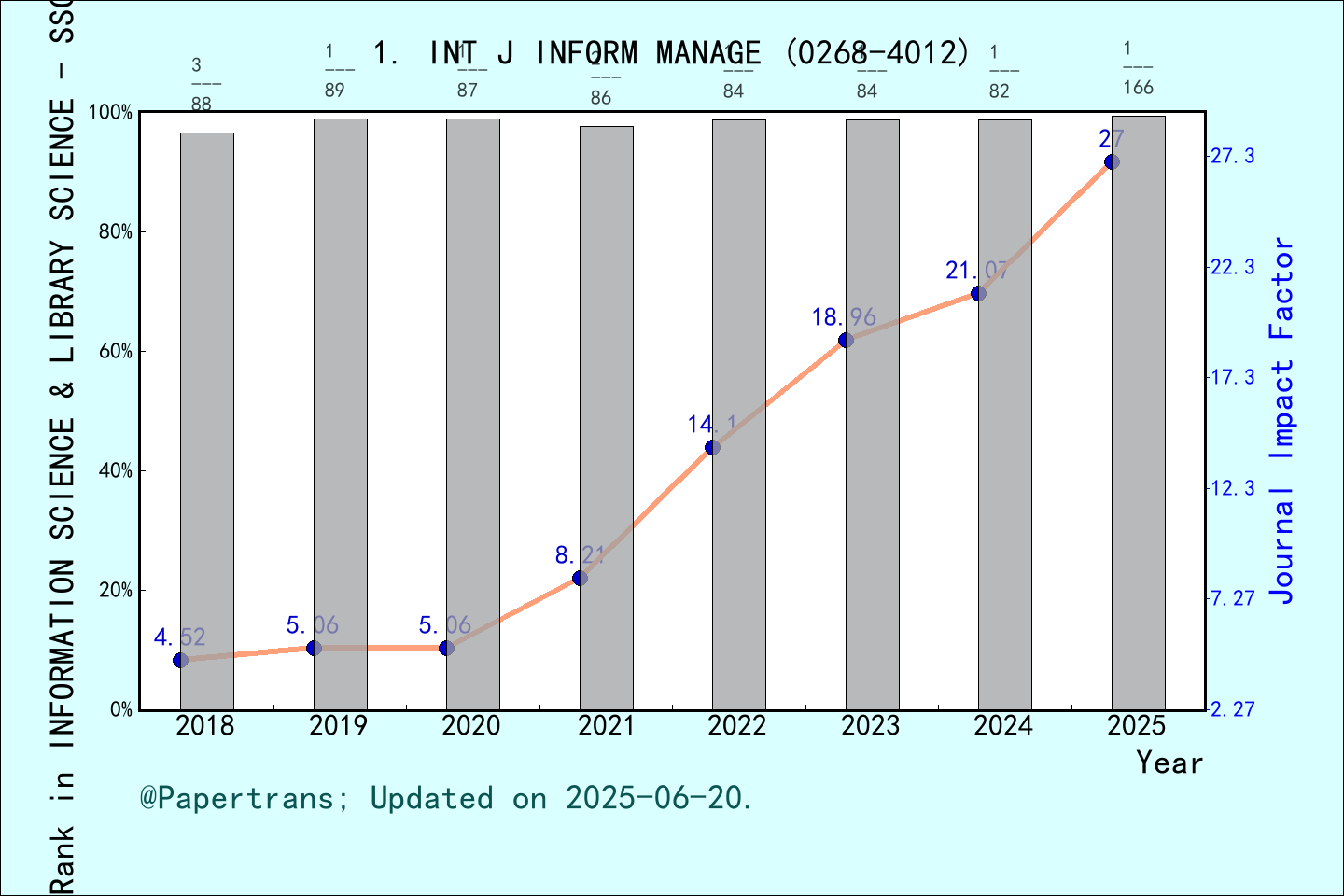 期刊影响因子2024/2025: INTERNATIONAL JOURNAL OF INFORMATION MANAGEMENT, INT J ...