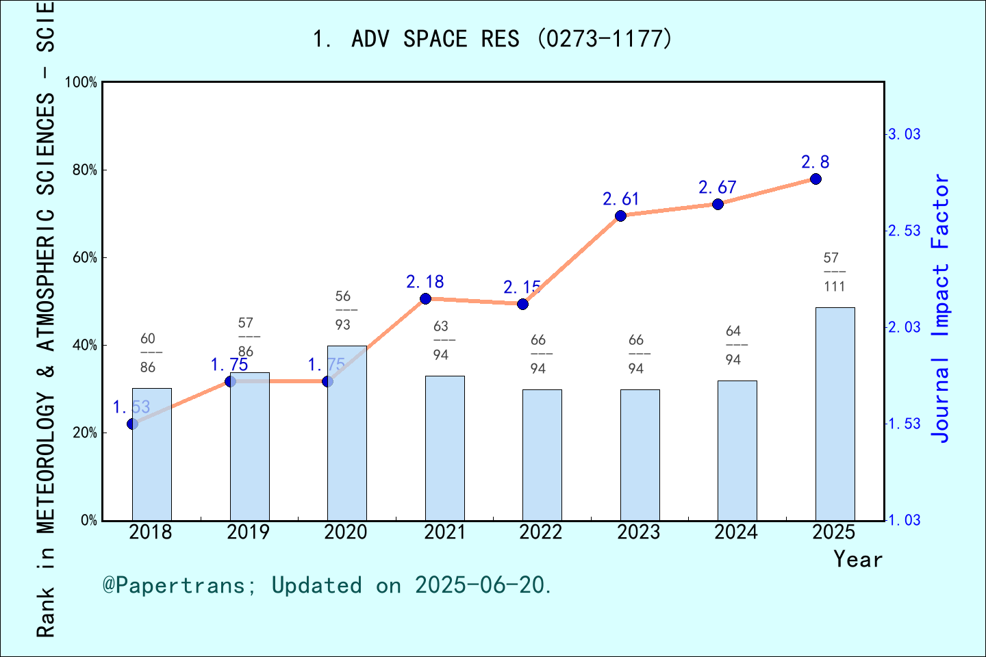 期刊影响因子2024/2025: ADVANCES IN SPACE RESEARCH, ADV SPACE RES, ISSN:0273-1177, eISSN:1879-1948