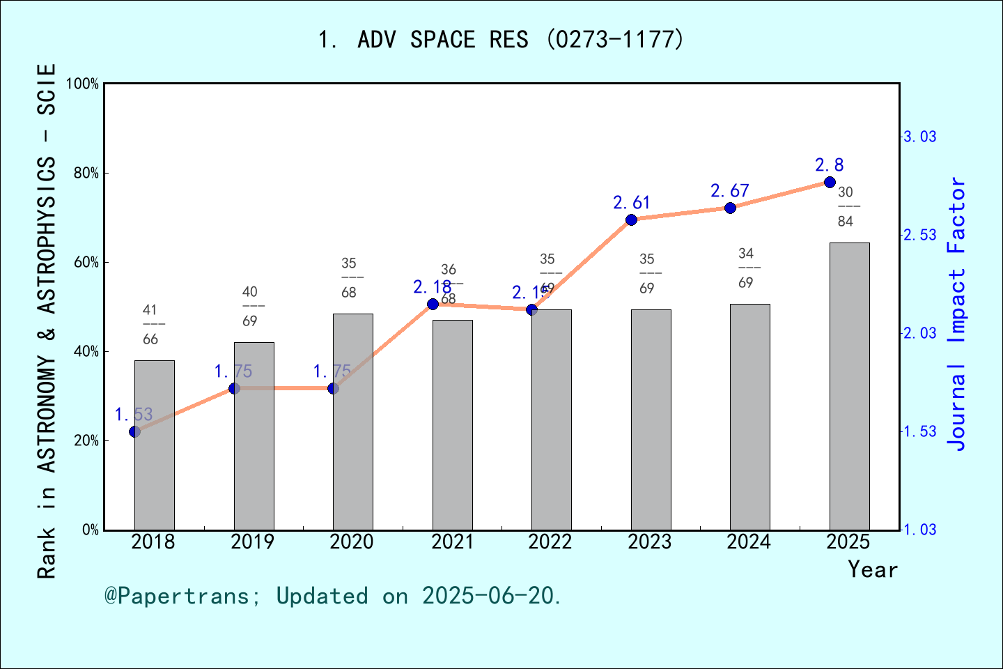 期刊影响因子2024/2025: ADVANCES IN SPACE RESEARCH, ADV SPACE RES, ISSN:0273 ...