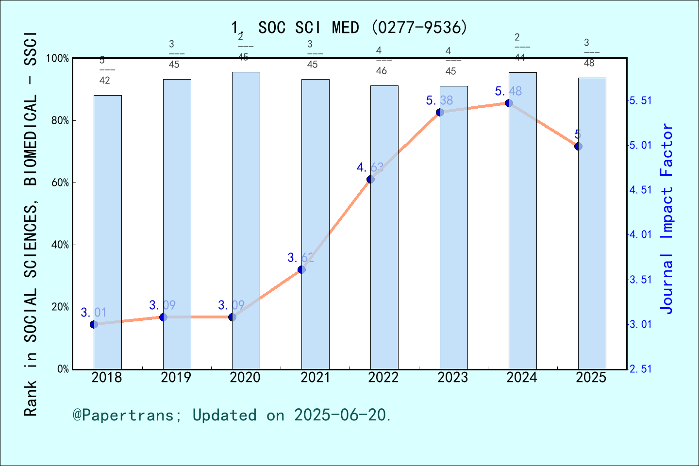 期刊影响因子2024/2025: SOCIAL SCIENCE & MEDICINE, SOC SCI MED, ISSN:0277-9536 ...