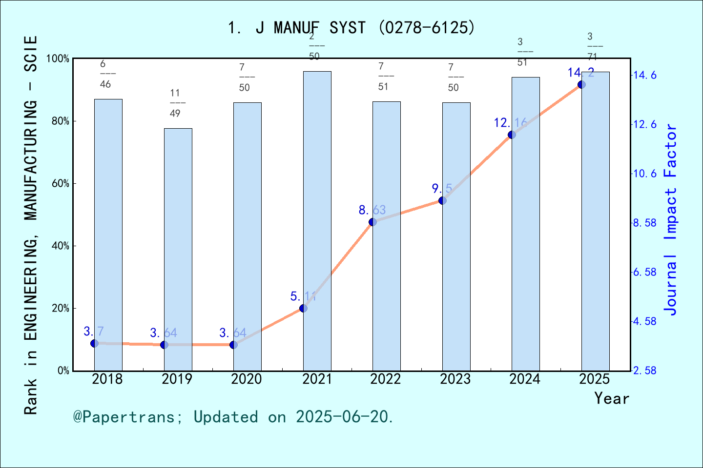 期刊影响因子2024/2025: JOURNAL OF MANUFACTURING SYSTEMS, J MANUF SYST, ISSN ...