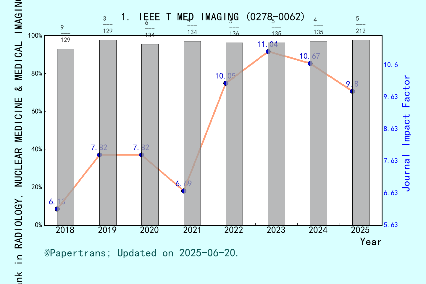 期刊影响因子2024/2025: IEEE TRANSACTIONS ON MEDICAL IMAGING, IEEE T MED ...