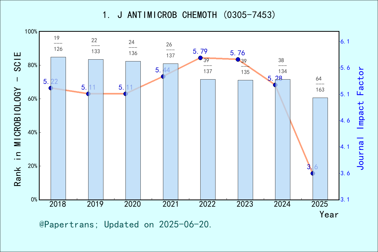 期刊影响因子2024/2025: JOURNAL OF ANTIMICROBIAL CHEMOTHERAPY, J ANTIMICROB ...