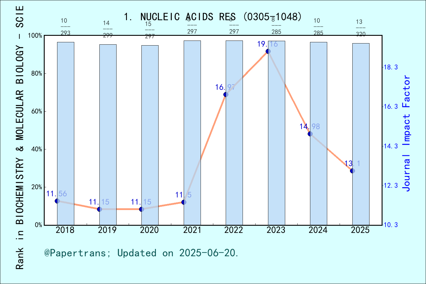 期刊影响因子2024/2025: NUCLEIC ACIDS RESEARCH, NUCLEIC ACIDS RES, ISSN:0305 ...