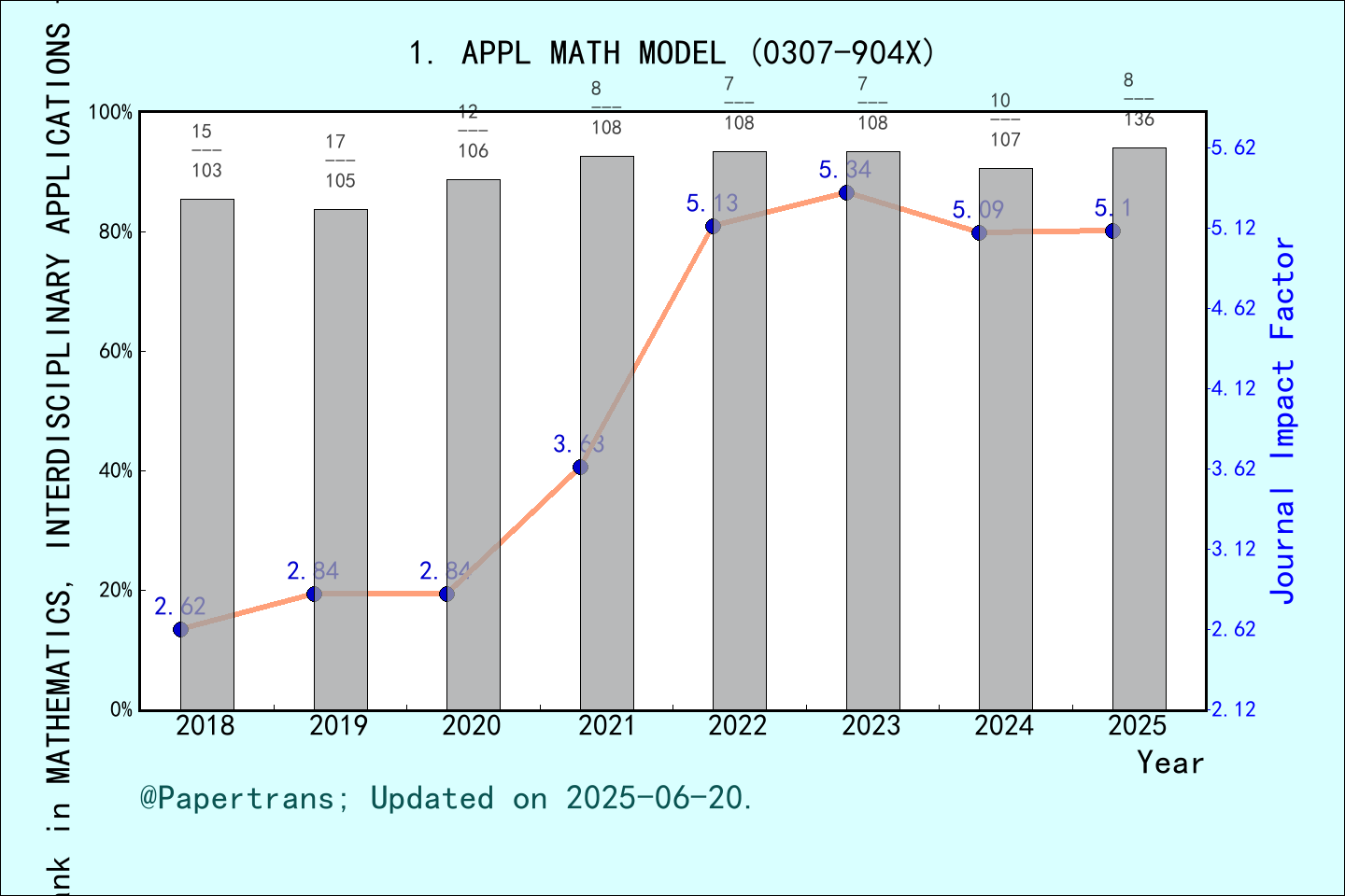 期刊影响因子2024/2025: APPLIED MATHEMATICAL MODELLING, APPL MATH MODEL, ISSN ...