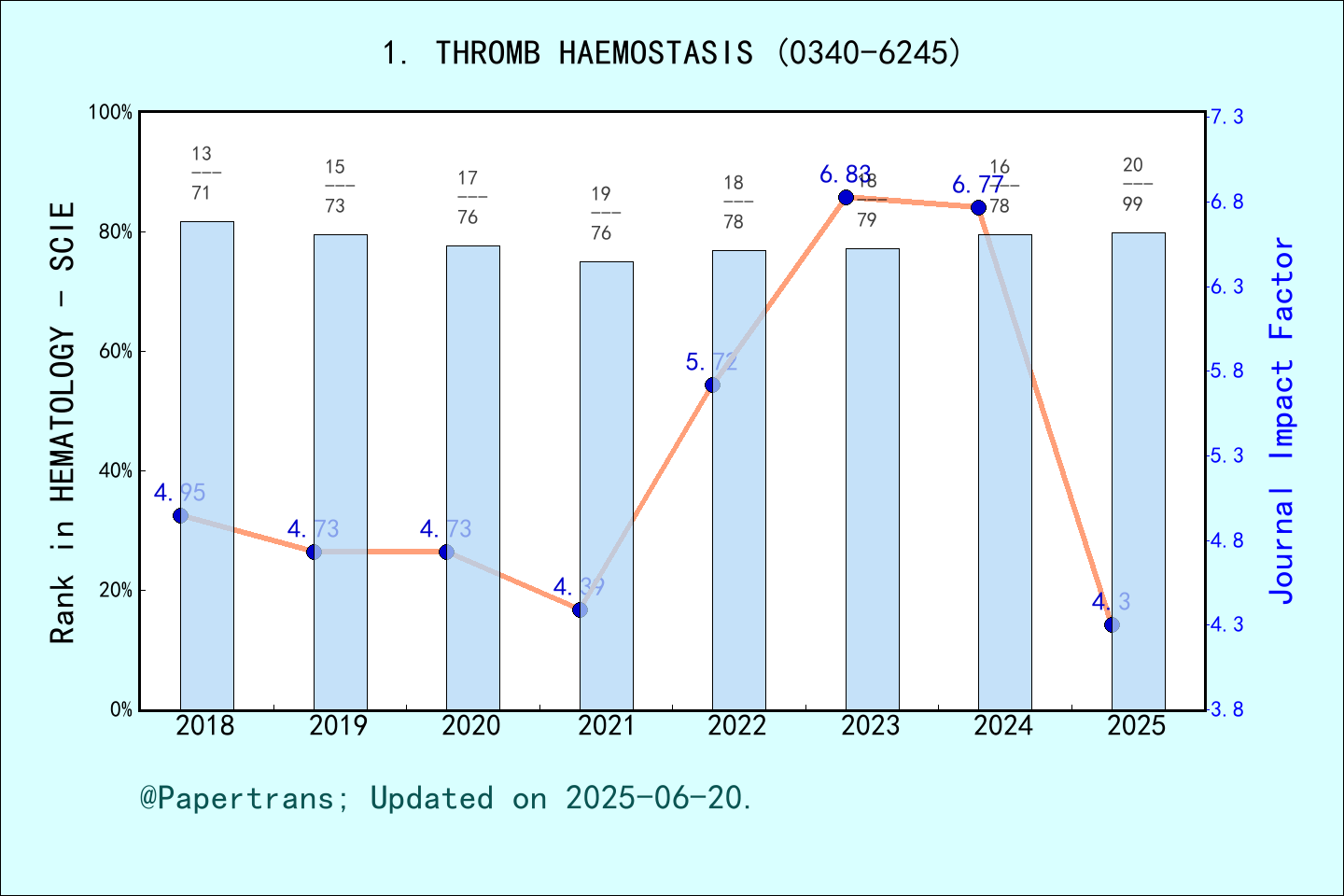 期刊影响因子2024/2025: THROMBOSIS AND HAEMOSTASIS, THROMB HAEMOSTASIS, ISSN ...