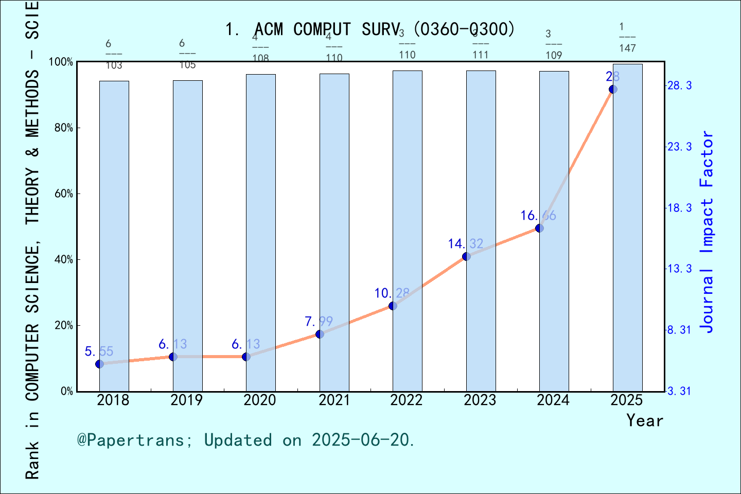期刊影响因子2024/2025: ACM COMPUTING SURVEYS, ACM COMPUT SURV, ISSN:0360-0300, eISSN:1557-7341