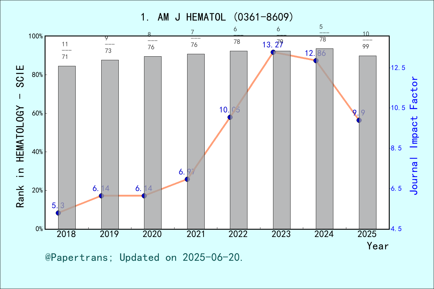 期刊影响因子2024/2025: AMERICAN JOURNAL OF HEMATOLOGY, AM J HEMATOL, ISSN ...