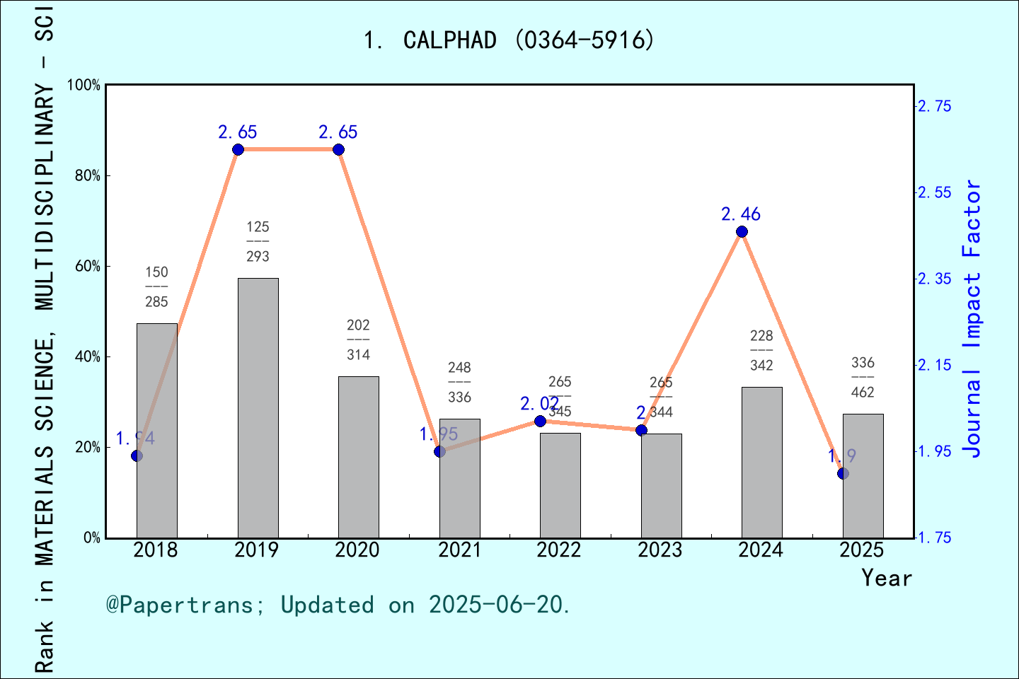 期刊影响因子2024/2025: CALPHAD-COMPUTER COUPLING OF PHASE DIAGRAMS AND ...