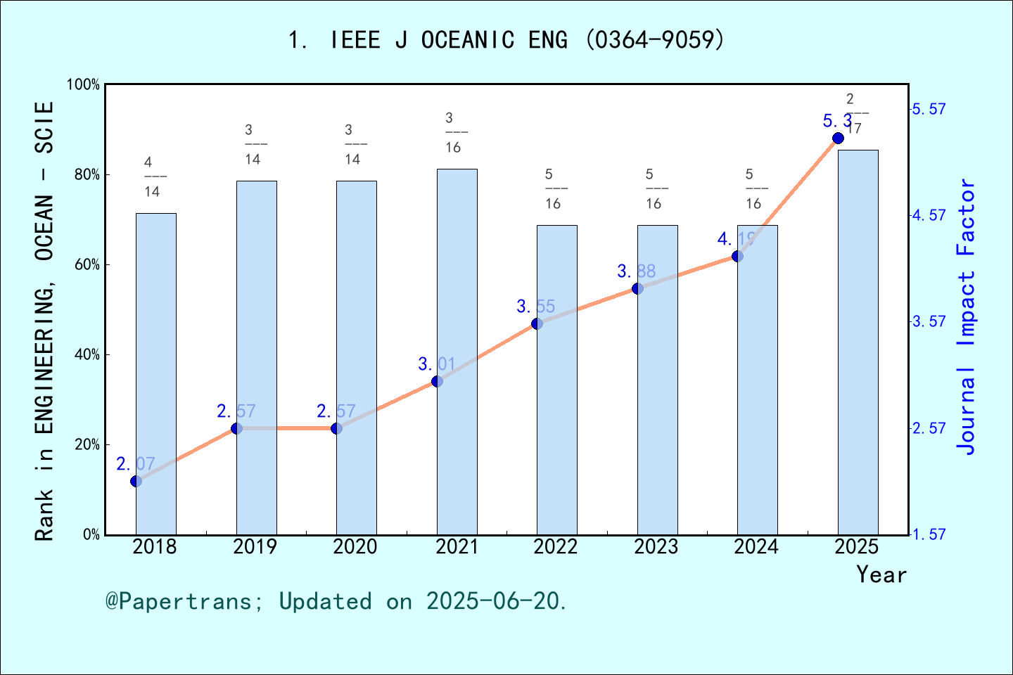 期刊影响因子2024/2025: IEEE JOURNAL OF OCEANIC ENGINEERING, IEEE J OCEANIC ...