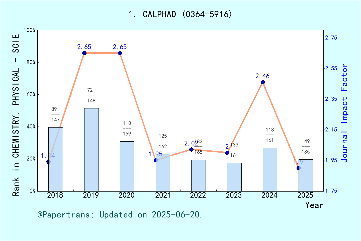 期刊影响因子2024/2025: CALPHAD-COMPUTER COUPLING OF PHASE DIAGRAMS AND ...