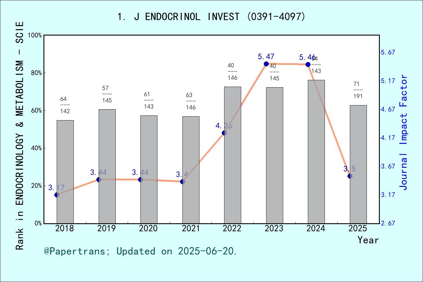 期刊影响因子2024/2025: JOURNAL OF ENDOCRINOLOGICAL INVESTIGATION, J ...