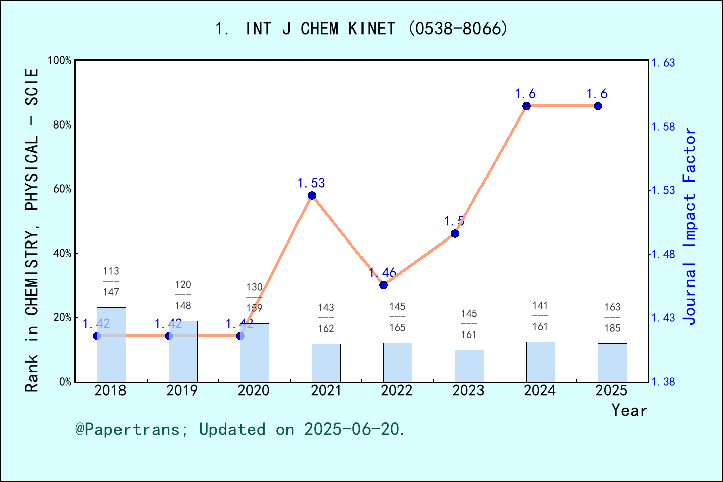 期刊影响因子2024/2025: INTERNATIONAL JOURNAL OF CHEMICAL KINETICS, INT J CHEM ...