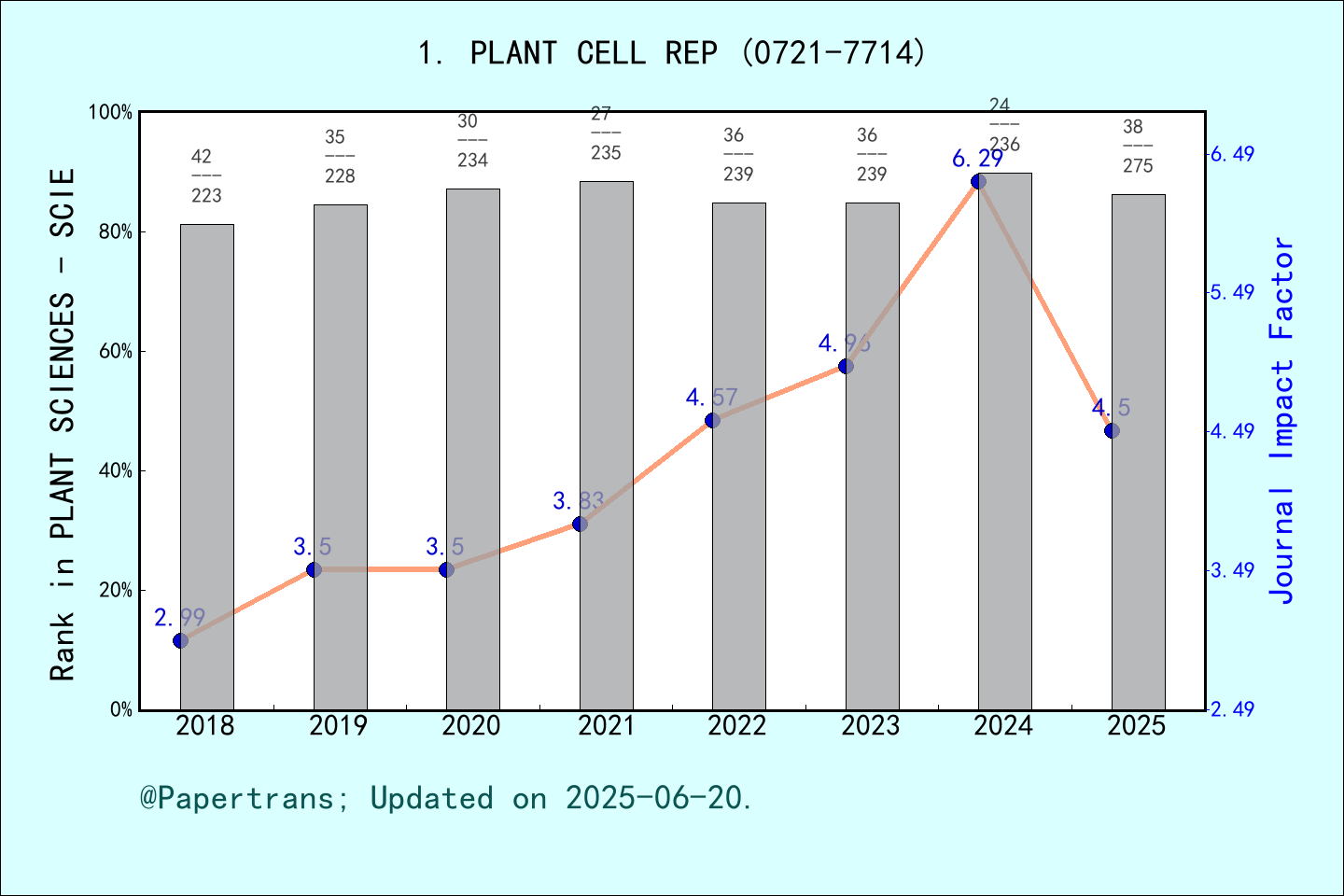期刊影响因子2024/2025: PLANT CELL REPORTS, PLANT CELL REP, ISSN:0721-7714 ...