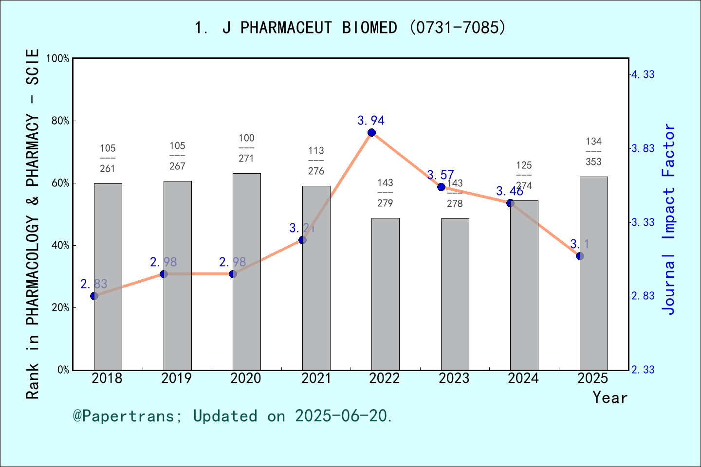 期刊影响因子2024/2025: Journal of Pharmaceutical and Biomedical Analysis, J ...
