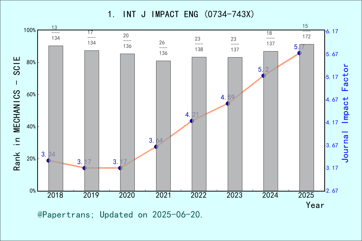 期刊影响因子2024/2025: INTERNATIONAL JOURNAL OF IMPACT ENGINEERING, INT J ...