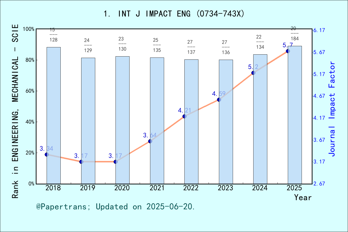 期刊影响因子2024/2025: INTERNATIONAL JOURNAL OF IMPACT ENGINEERING, INT J ...
