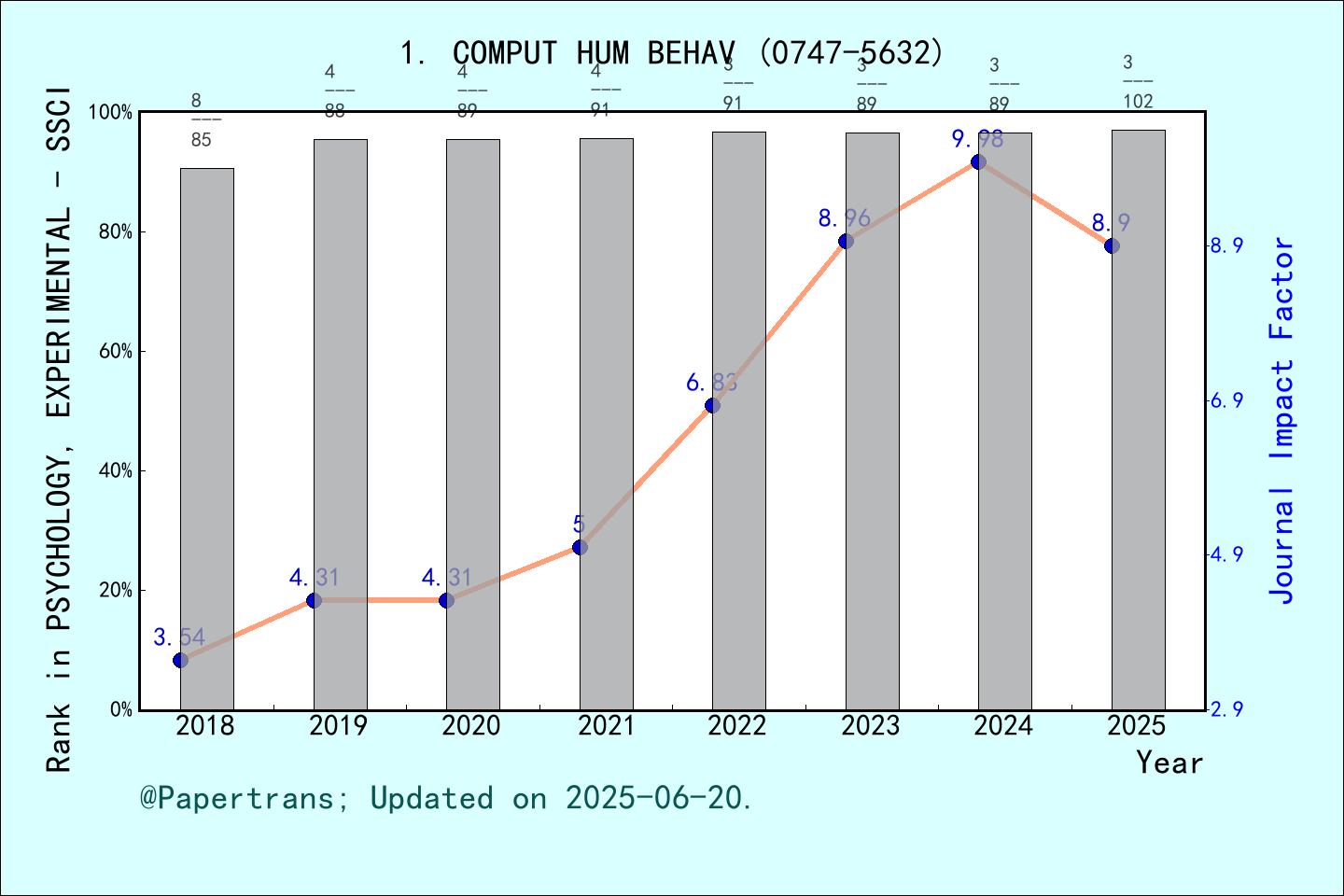 期刊影响因子2024/2025: COMPUTERS IN HUMAN BEHAVIOR, COMPUT HUM BEHAV, ISSN:0747-5632, eISSN:1873-7692