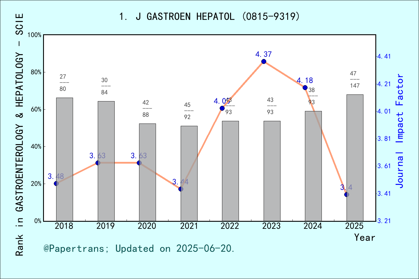 期刊影响因子2024/2025: JOURNAL OF GASTROENTEROLOGY AND HEPATOLOGY, J GASTROEN ...